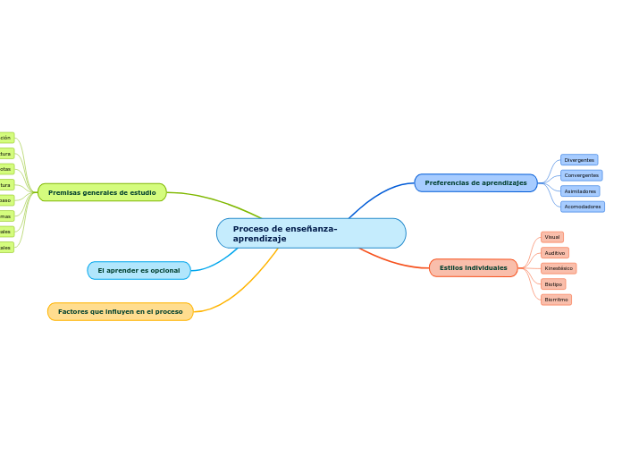 Proceso de enseñanza-aprendizaje - Mind Map